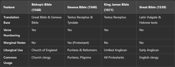 English Bible Comparison – Understanding the Changes from Geneva to Modern