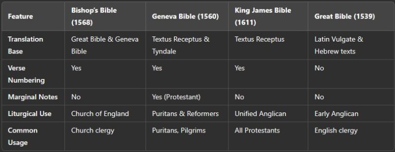 English Bible Comparison – Understanding the Changes from Geneva to Modern