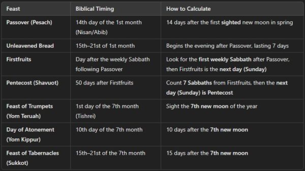 God’s Appointed Feasts: Understanding the Biblical Holy Days