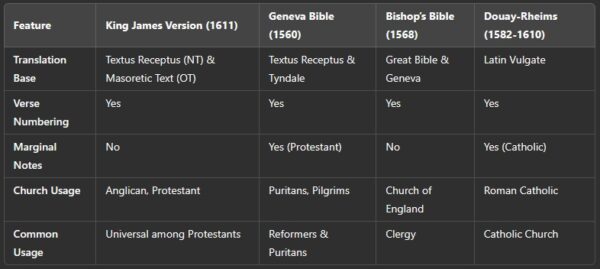 English Bible Comparison – Understanding the Changes from Geneva to Modern