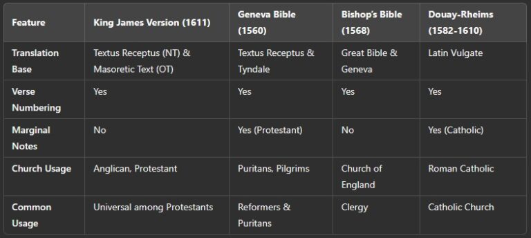 English Bible Comparison – Understanding the Changes from Geneva to Modern