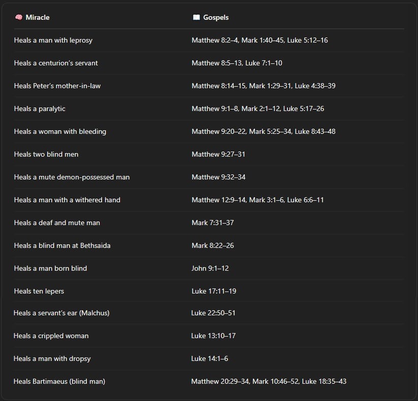 All the Miracles of Jesus – Gospel Comparison Guide