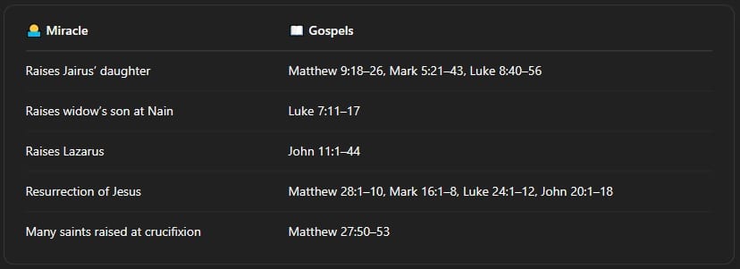 All the Miracles of Jesus – Gospel Comparison Guide