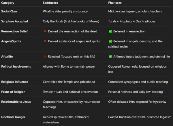 Who Were the Sadducees? – Study on Beliefs, Errors & Lessons